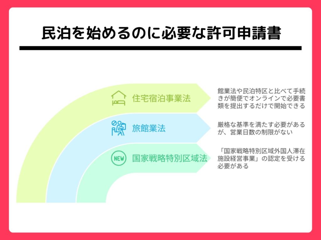 民泊を始めるのに必要な許可申請とは？申請しない場合の罰則も解説 | 【公式】オシエテ民泊サポート