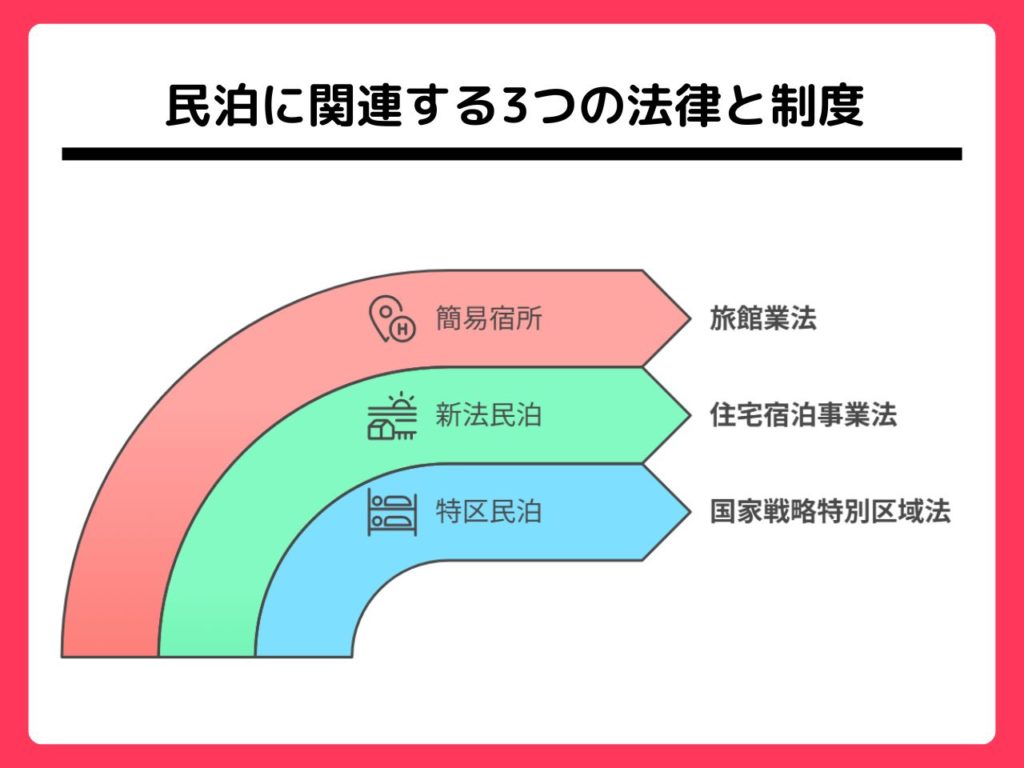 民泊とは？関連する法律や種類を簡単に解説！ | 儲かる民泊経営で収益を最大化【オシエテ民泊サポート】